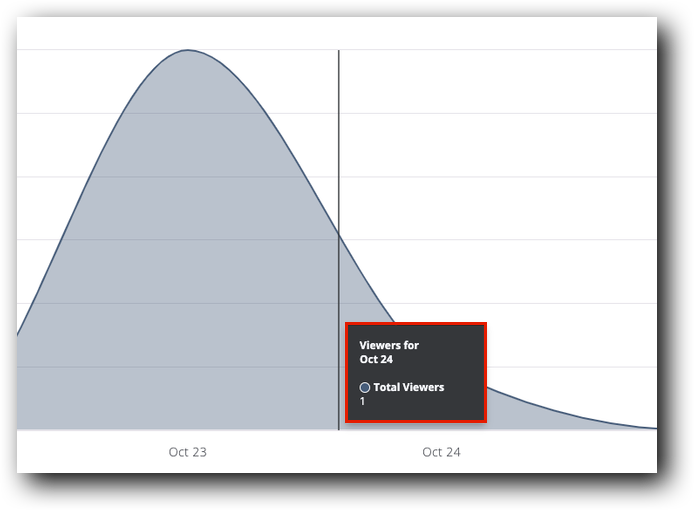 Learning about Attendance Data in Pushpay Insights