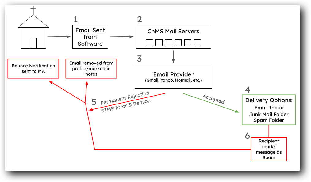 Learning about ChMS Email Deliverability and Bounced Emails