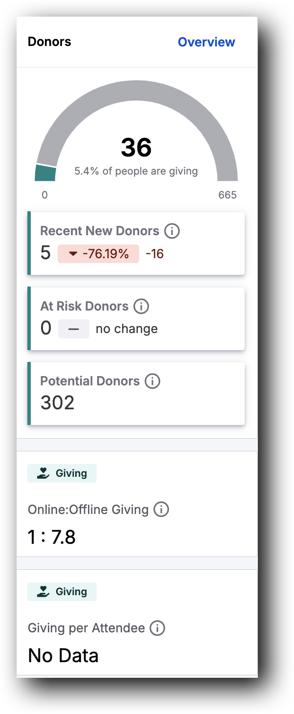 Learning about Giving Data in Pushpay Insights
